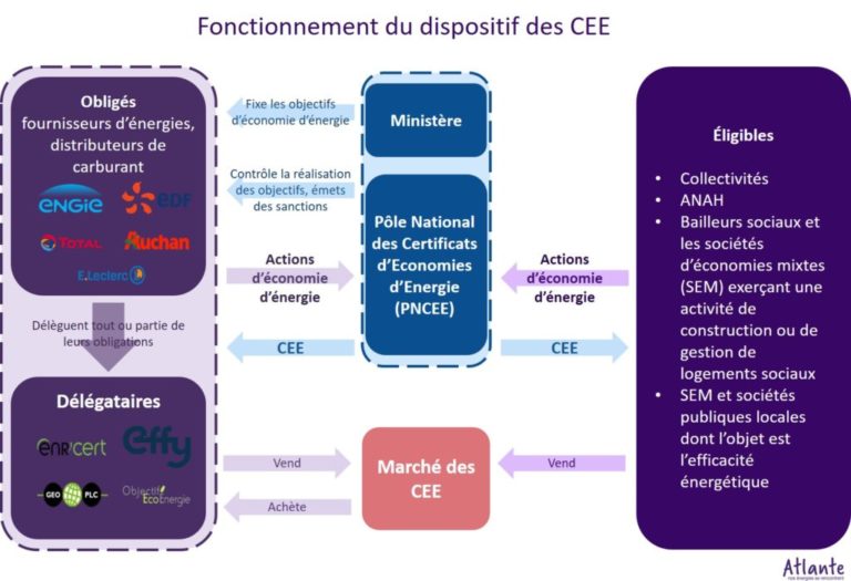 CEE : changer d’échelle pour tenir le rythme | Atlante