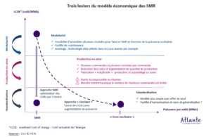 Small is beautiful : les SMR, avenir du nucléaire ? | Atlante