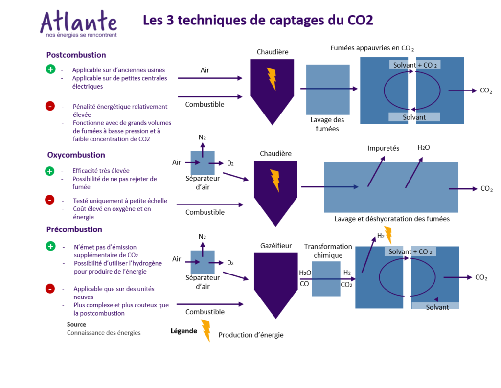 Captage Et Stockage Du CO2 Des Raisons D y Croire Atlante
